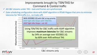 Insights on the Performance and Configuration of AVB and TSN in Automotive Applications | PDF