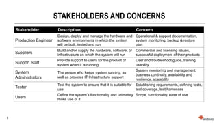 Software Architecture Standard IEEE 1471 | PPTX