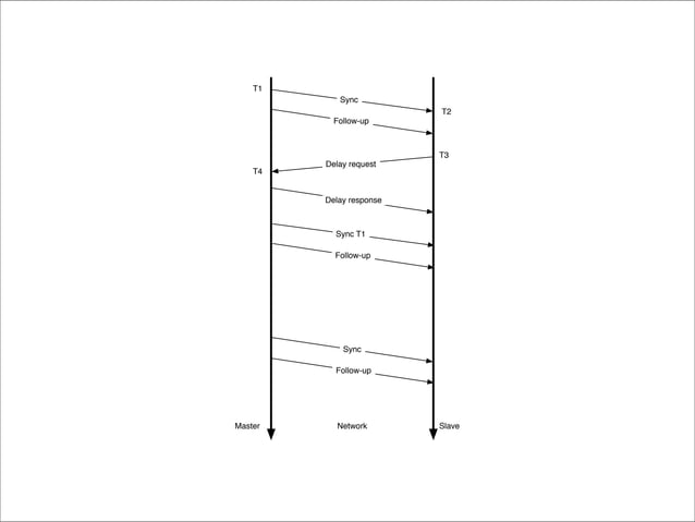 Ieee 1588 Ptp Pdf