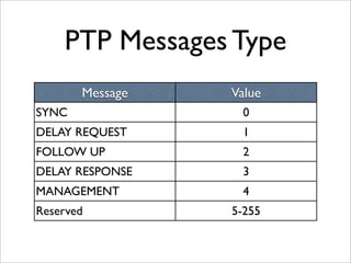 Ieee 1588 ptp | PDF
