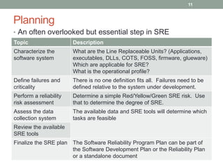 Revised IEEE 1633 Recommended Practices for Software Reliability | PDF