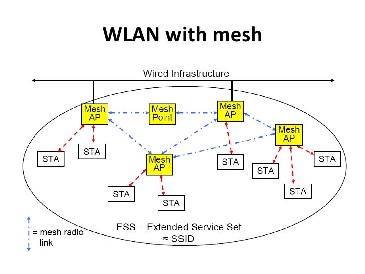 Ieee 802 11s Wireless Mesh Network