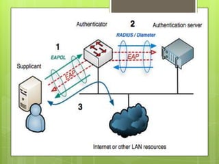 IEEE 802.1 x | PPTX
