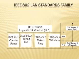 Ieee 802.11 wireless lan | PPT