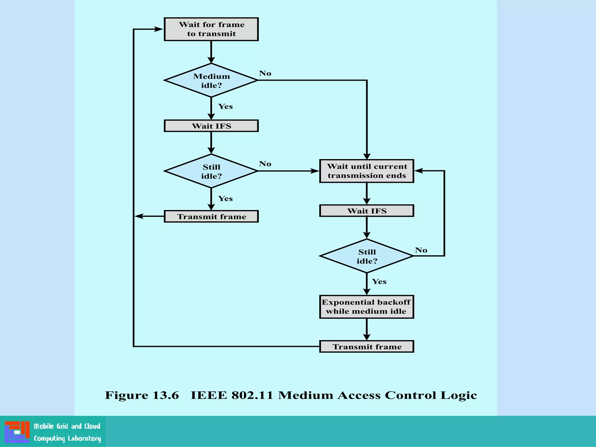 IEEE 802.11 Architecture and Services | PDF