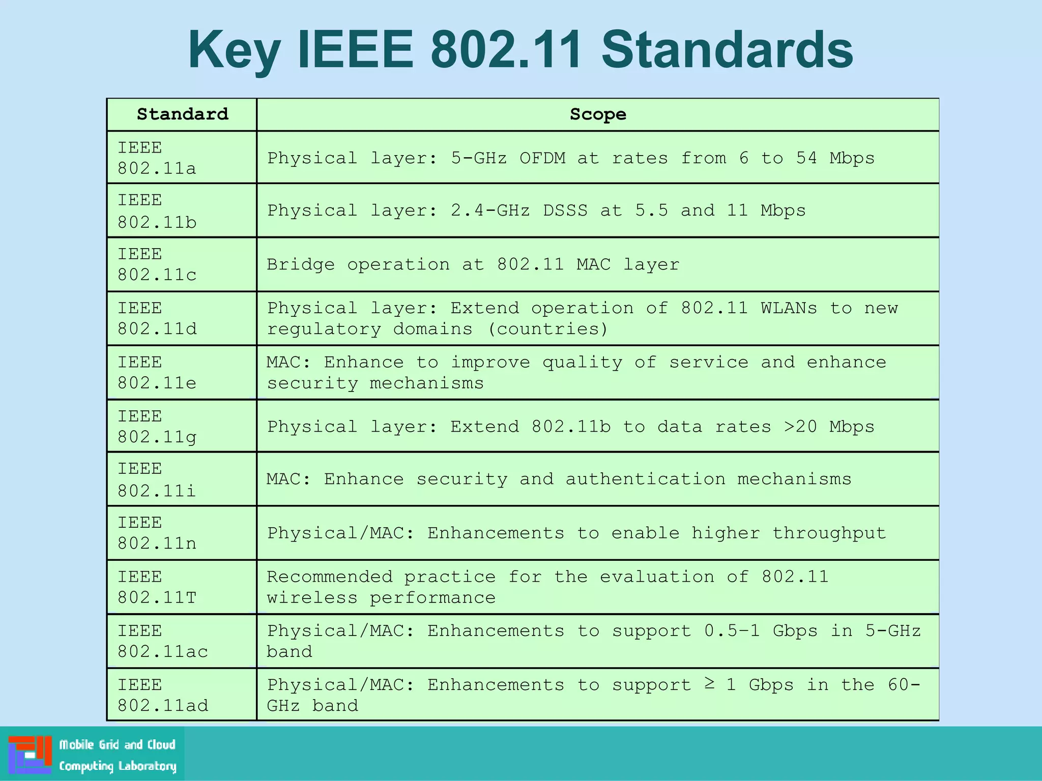 IEEE 802.11 Architecture and Services | PDF