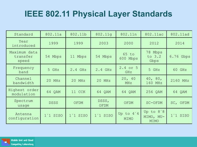 IEEE 802.11 Architecture and Services | PDF