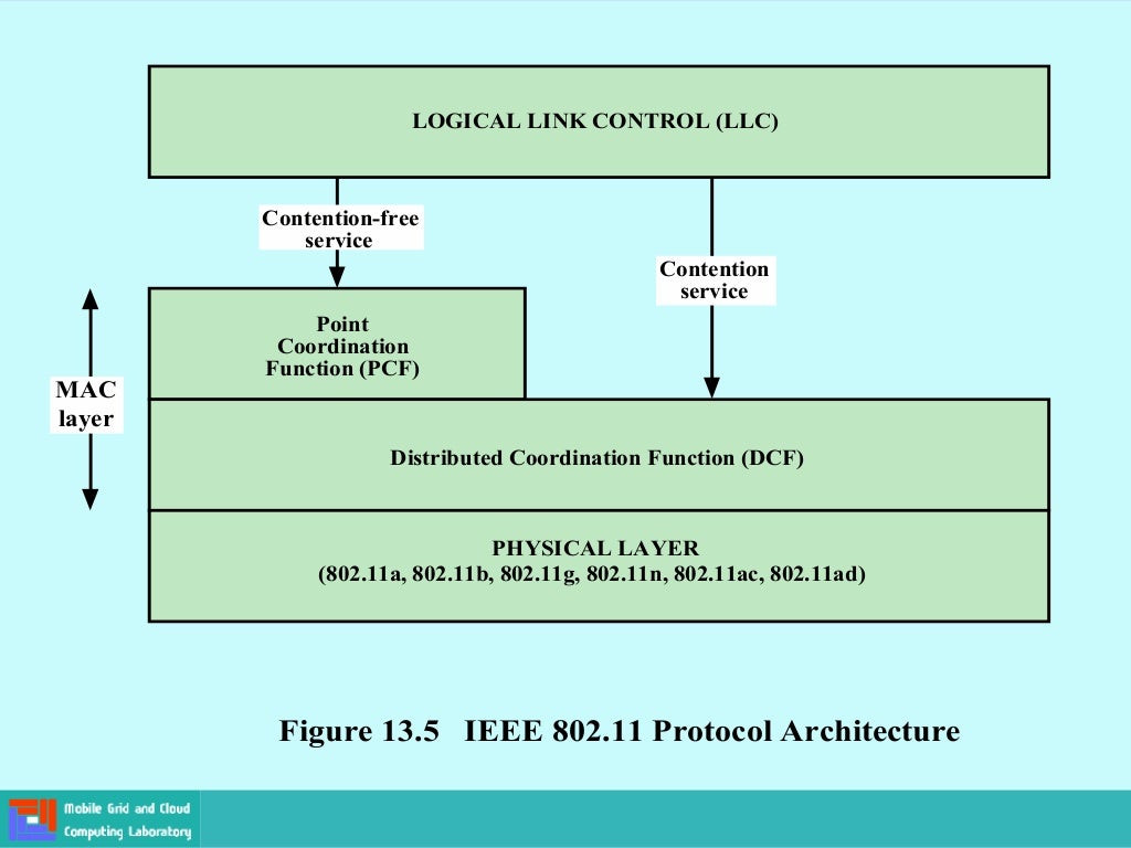 IEEE 802.11 Architecture and Services