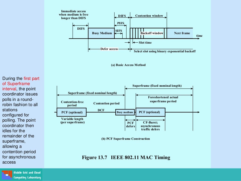 IEEE 802.11 Architecture and Services