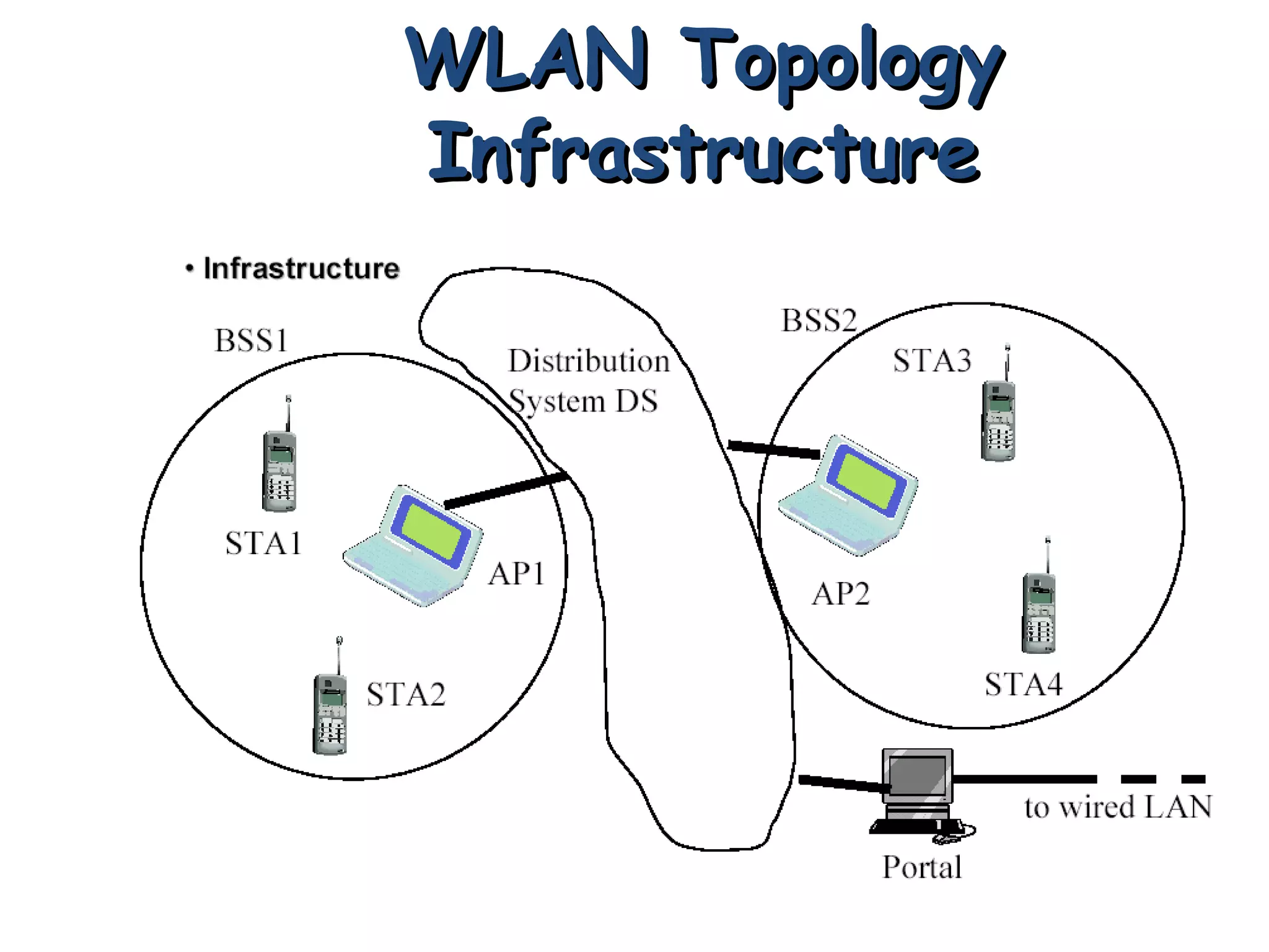 Ieee 802.11 wireless lan | PPT