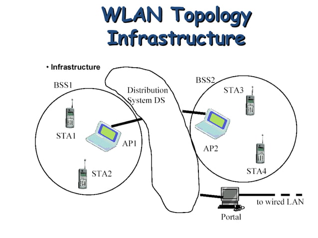 Ieee 802.11 wireless lan | PPT