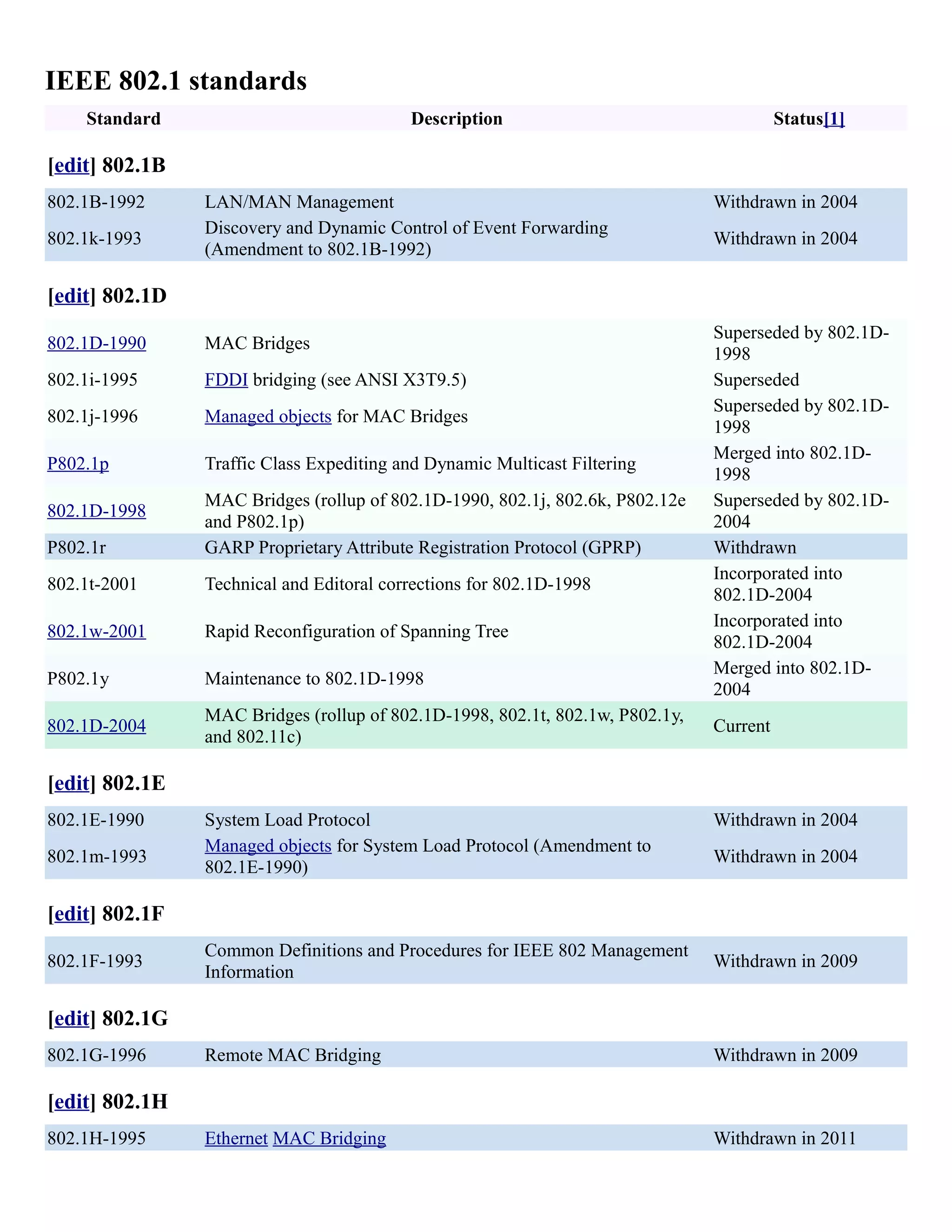 Ieee 802.1 standards ether types | PDF