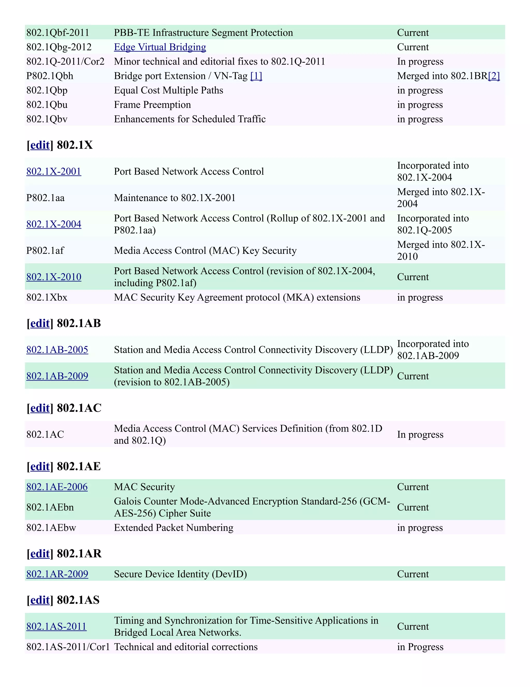 Ieee 802.1 standards ether types | PDF