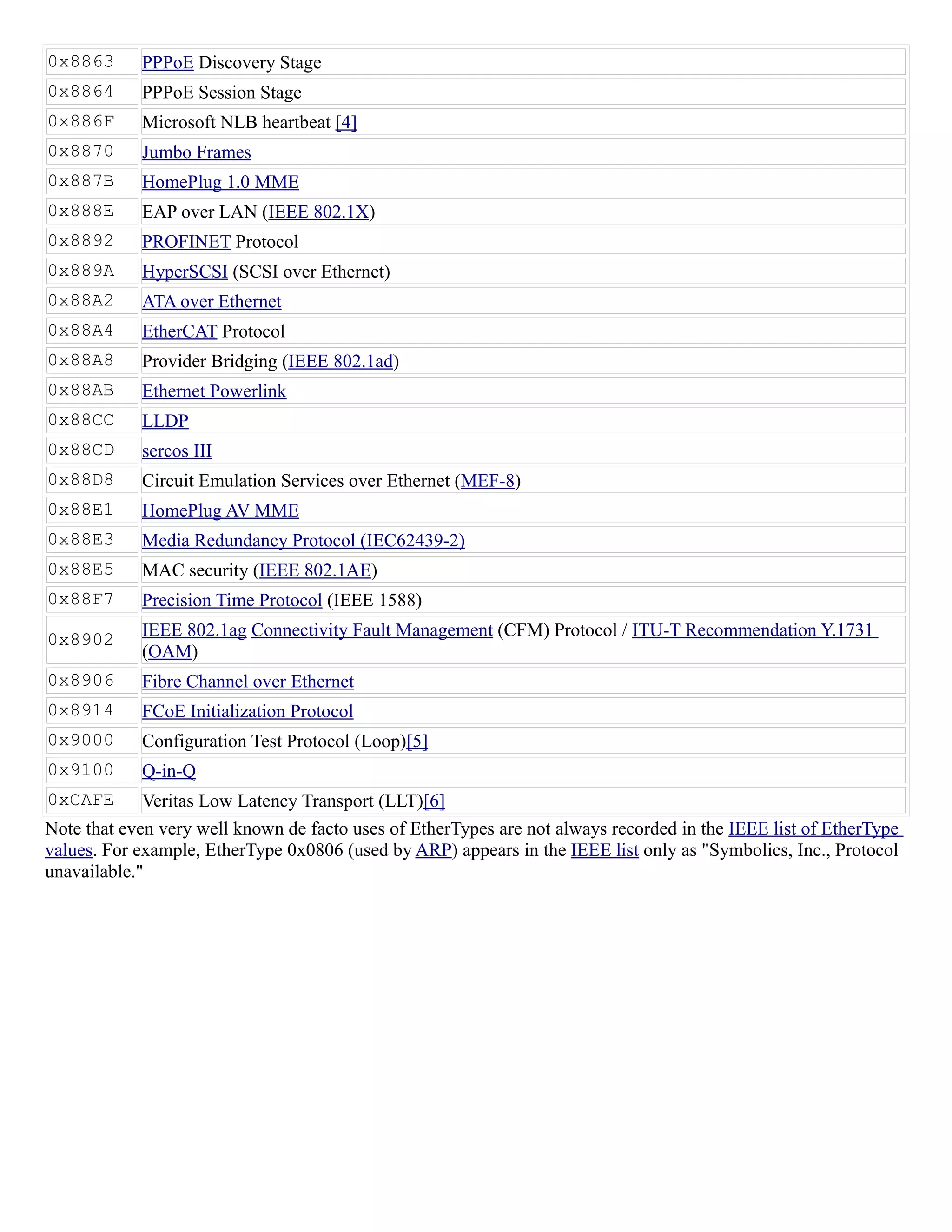 Ieee 802.1 standards ether types | PDF