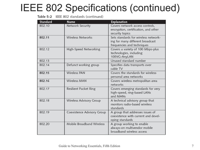 IEEE 802 standards | PPTX | Computer Networking | Computing