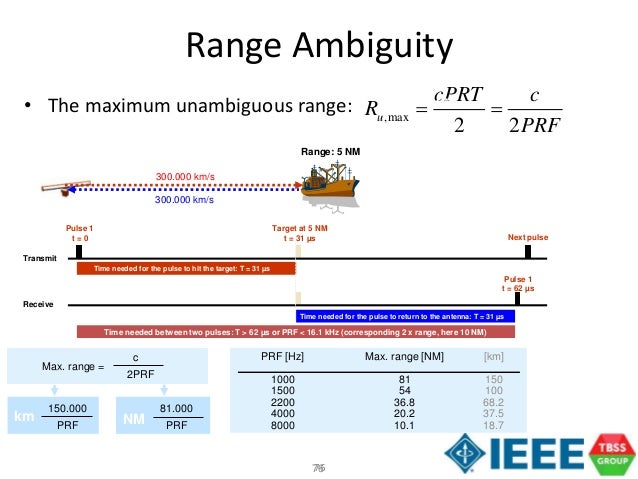 Ultrasound Range Ambiguity Artifact