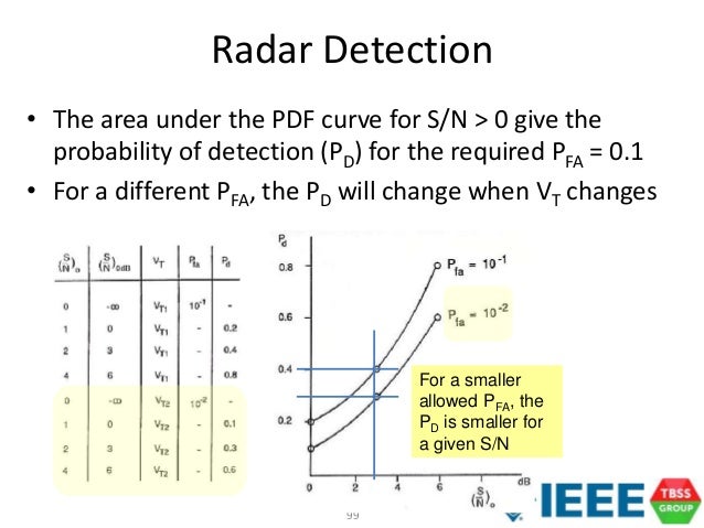 A Tutorial on Radar System Engineering