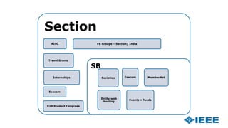 IEEE Benefits for Indian Student Members - AISC 2014 | PDF