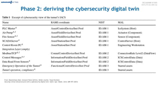 Securing Critical Infrastructures with a cybersecurity digital twin | PPTX