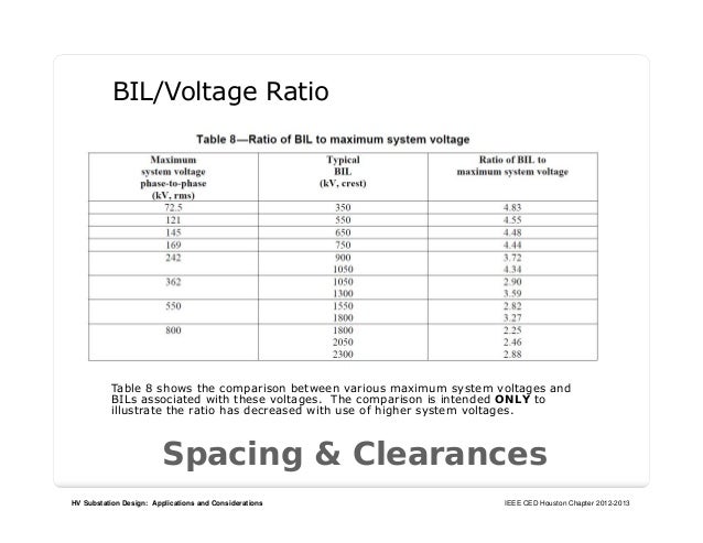 IEEE substation design
