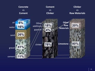 Cement and CO2: A Victim of Success | PPTX