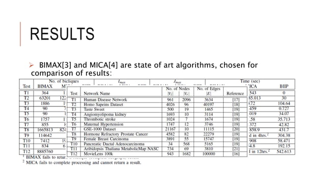 Finding Maximum Edge Biclique in Bipartite Networks by Integer Programming | PPT