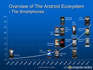 An Overview of The Android Ecosystem | PDF