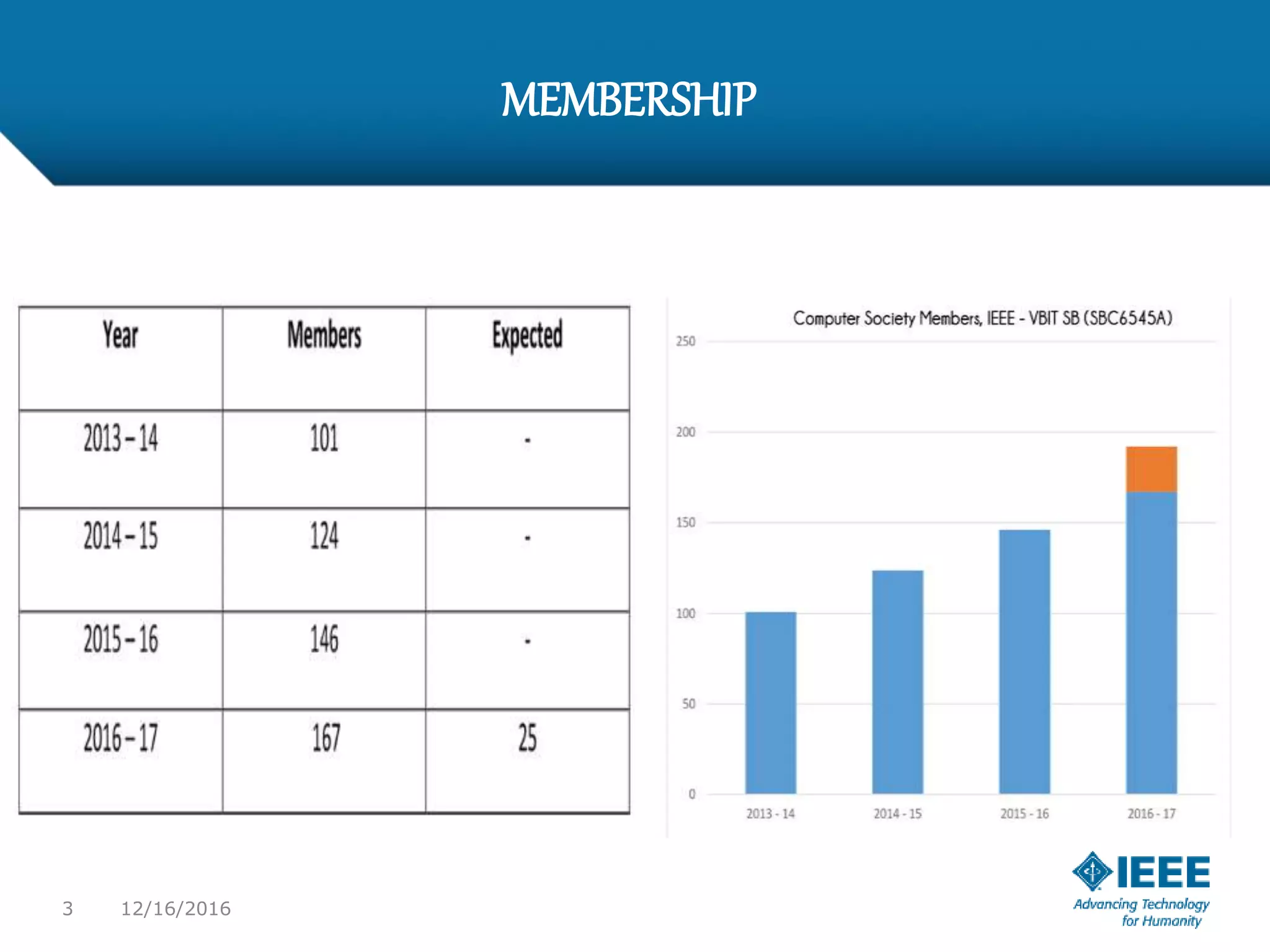 IEEE CS VBIT Chapter | PPT