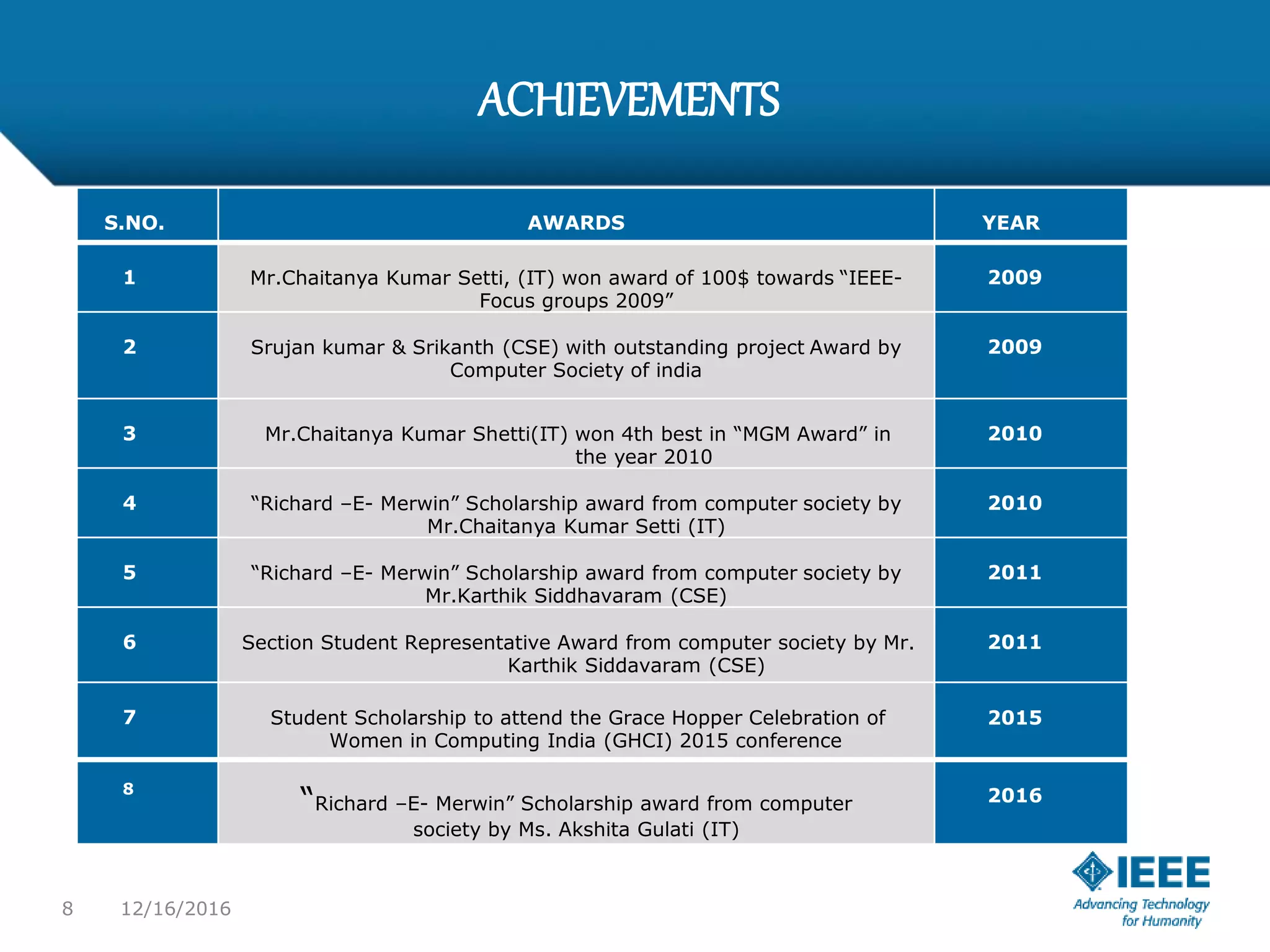 Ieee Cs Vbit Chapter Ppt