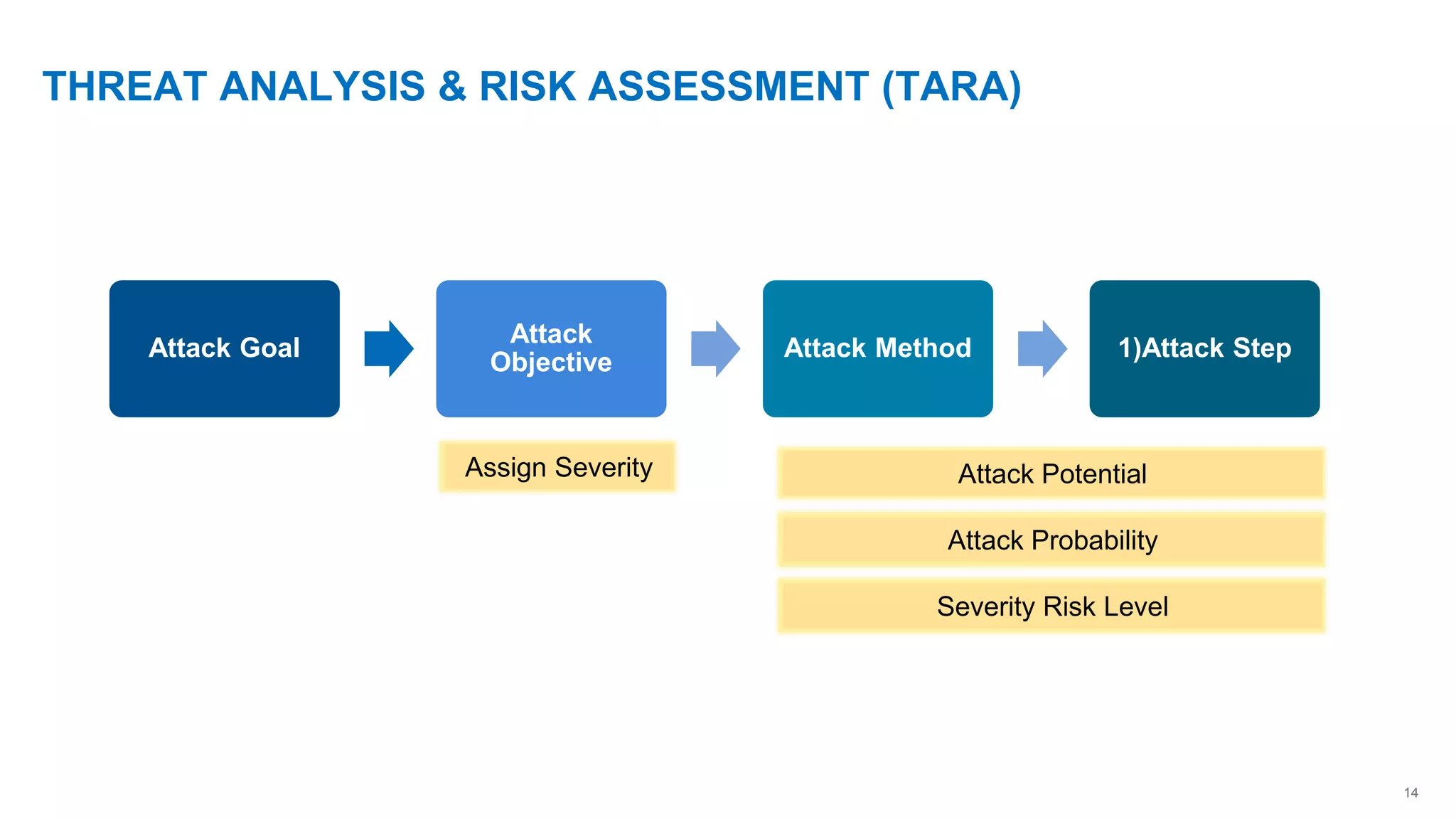 Cyber Security Threat Modeling Pptx Information And Network
