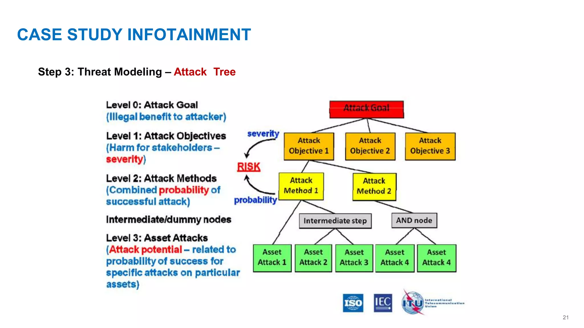Cyber Security Threat Modeling | PPTX