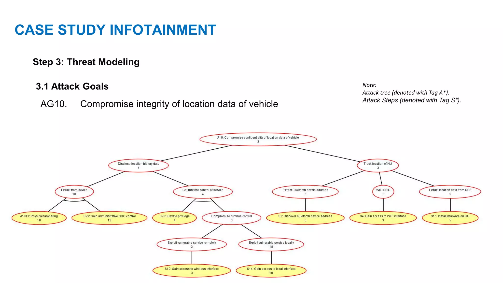 Cyber Security Threat Modeling | PPTX