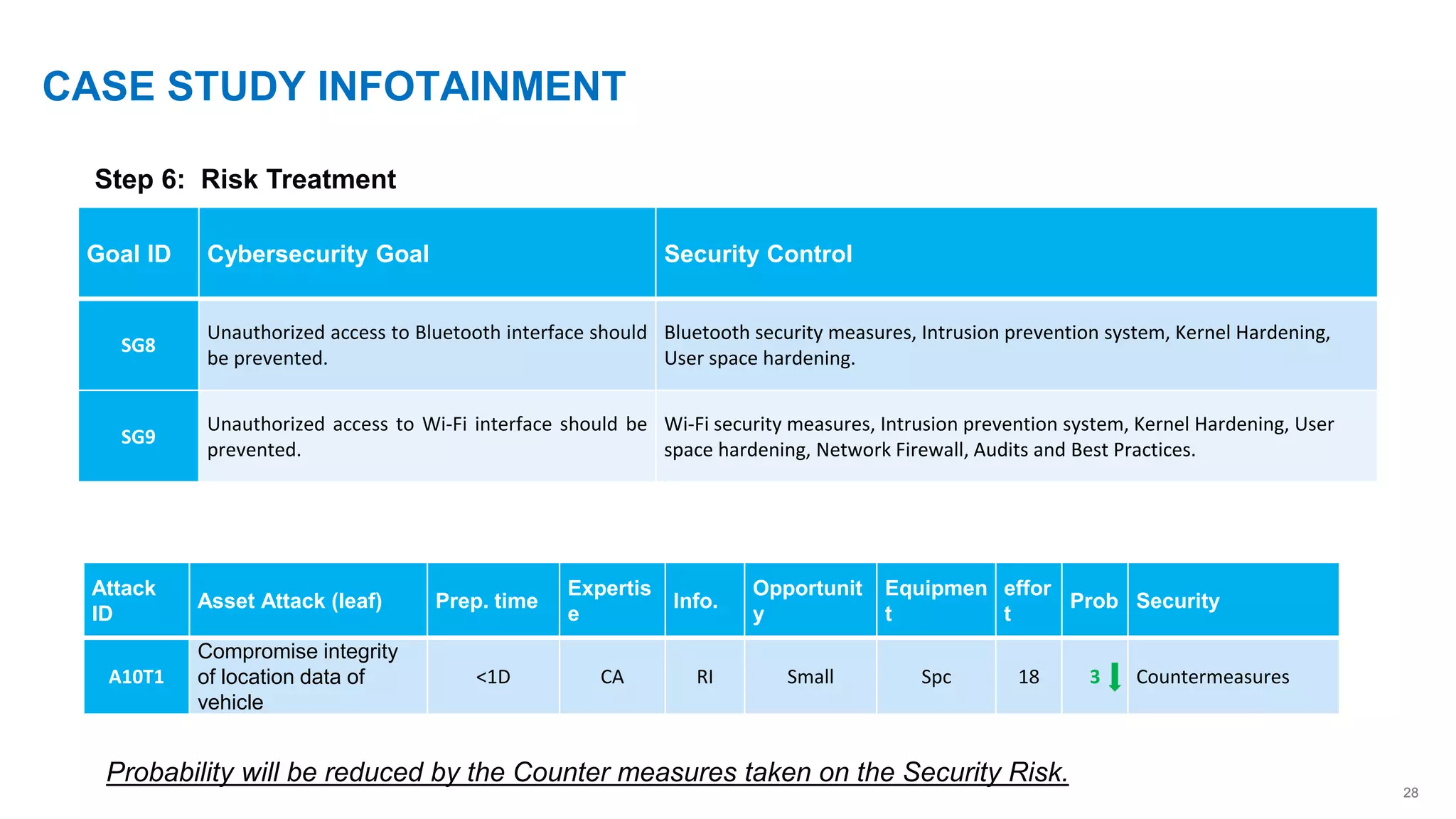 Cyber Security Threat Modeling | PPTX