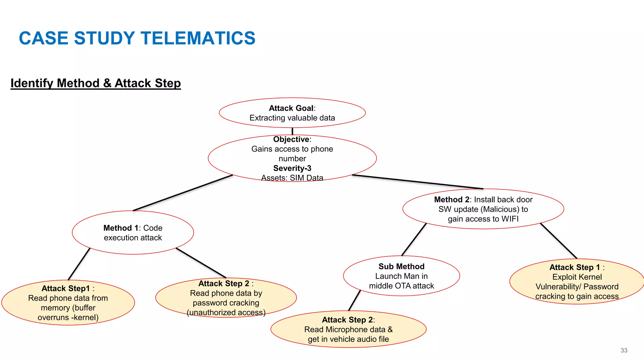Cyber Security Threat Modeling | PPTX