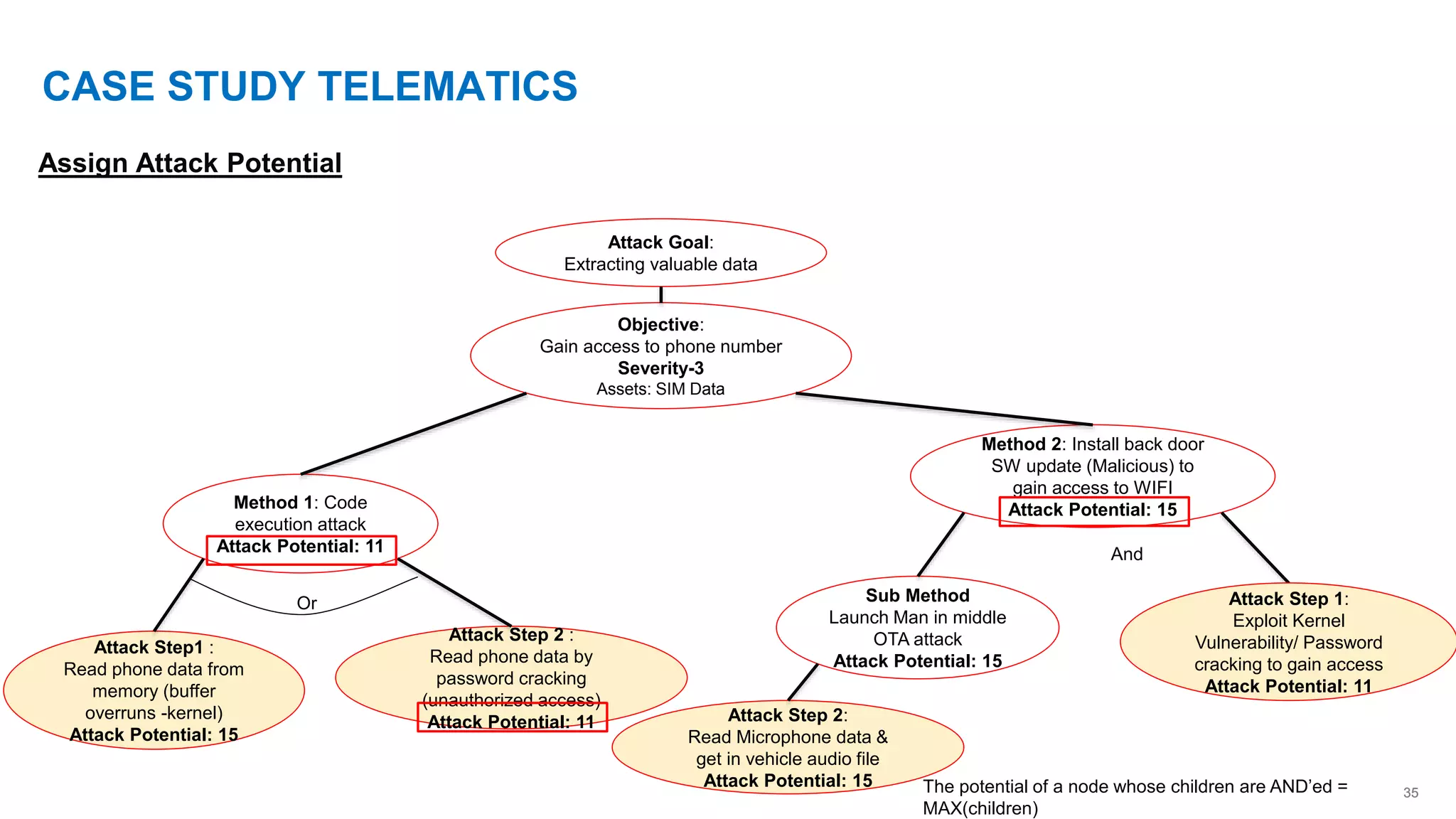 Cyber Security Threat Modeling | PPTX