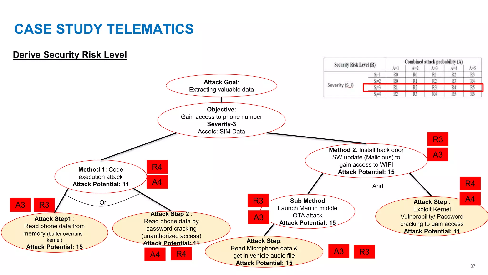 Cyber Security Threat Modeling | PPTX