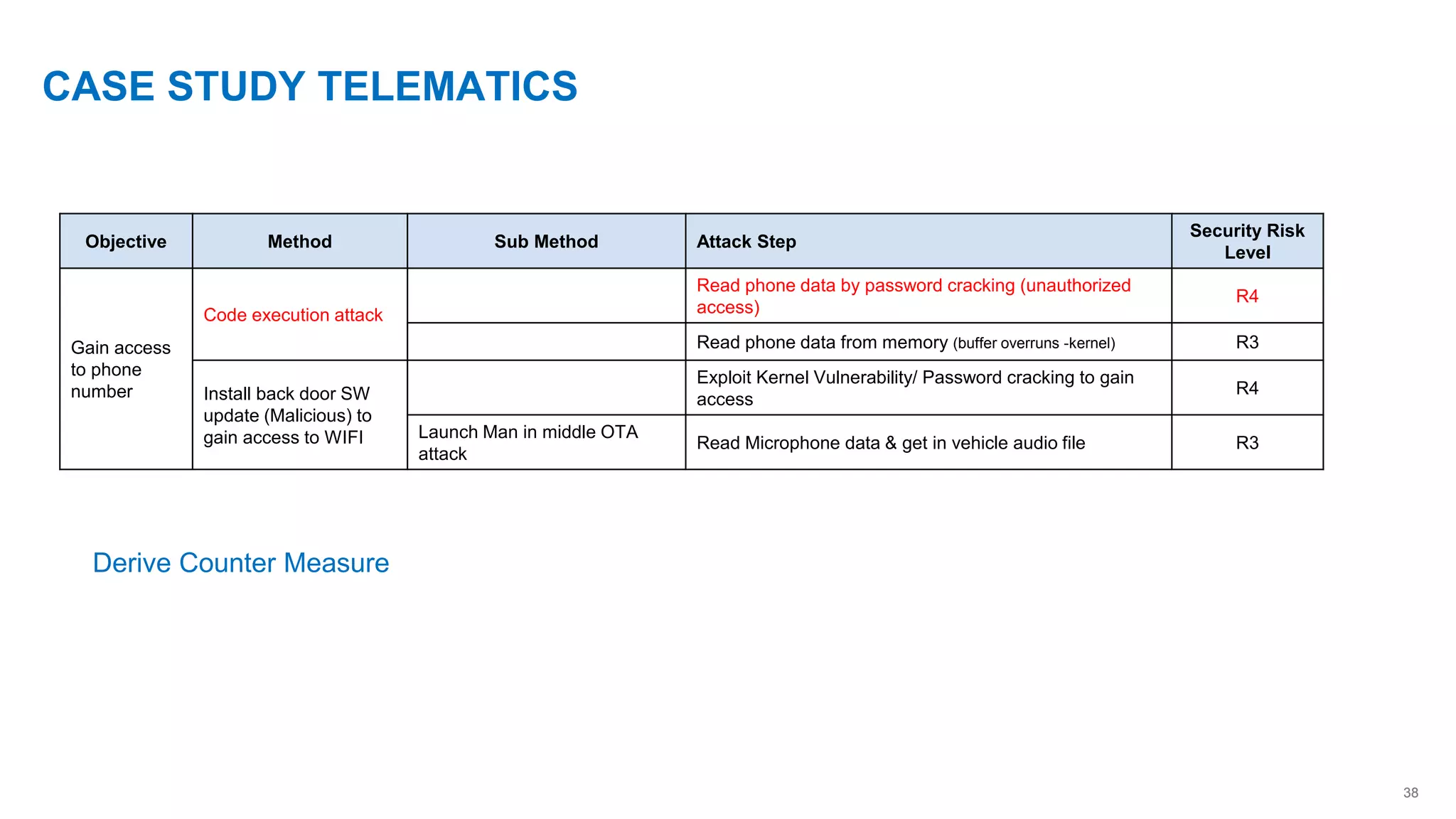 Cyber Security Threat Modeling | PPTX