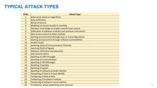 Cyber Security Threat Modeling | PPTX