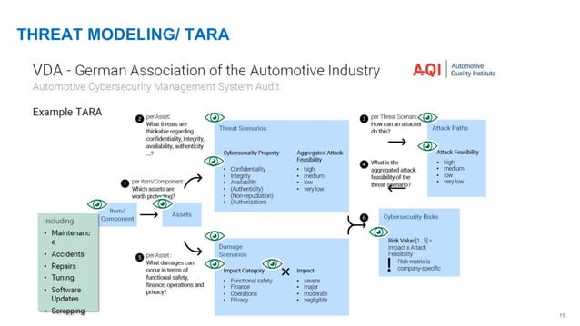 Cyber Security Threat Modeling | PPTX | Information and Network ...