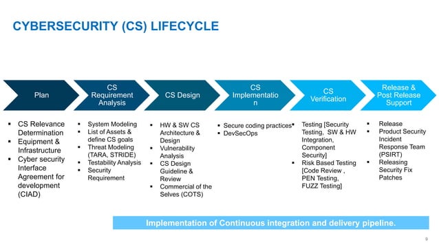 Cyber Security Threat Modeling | PPTX | Information and Network ...