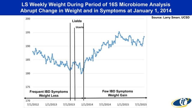Linking Phenotype Changes to Internal/External Longitudinal Time Series ...