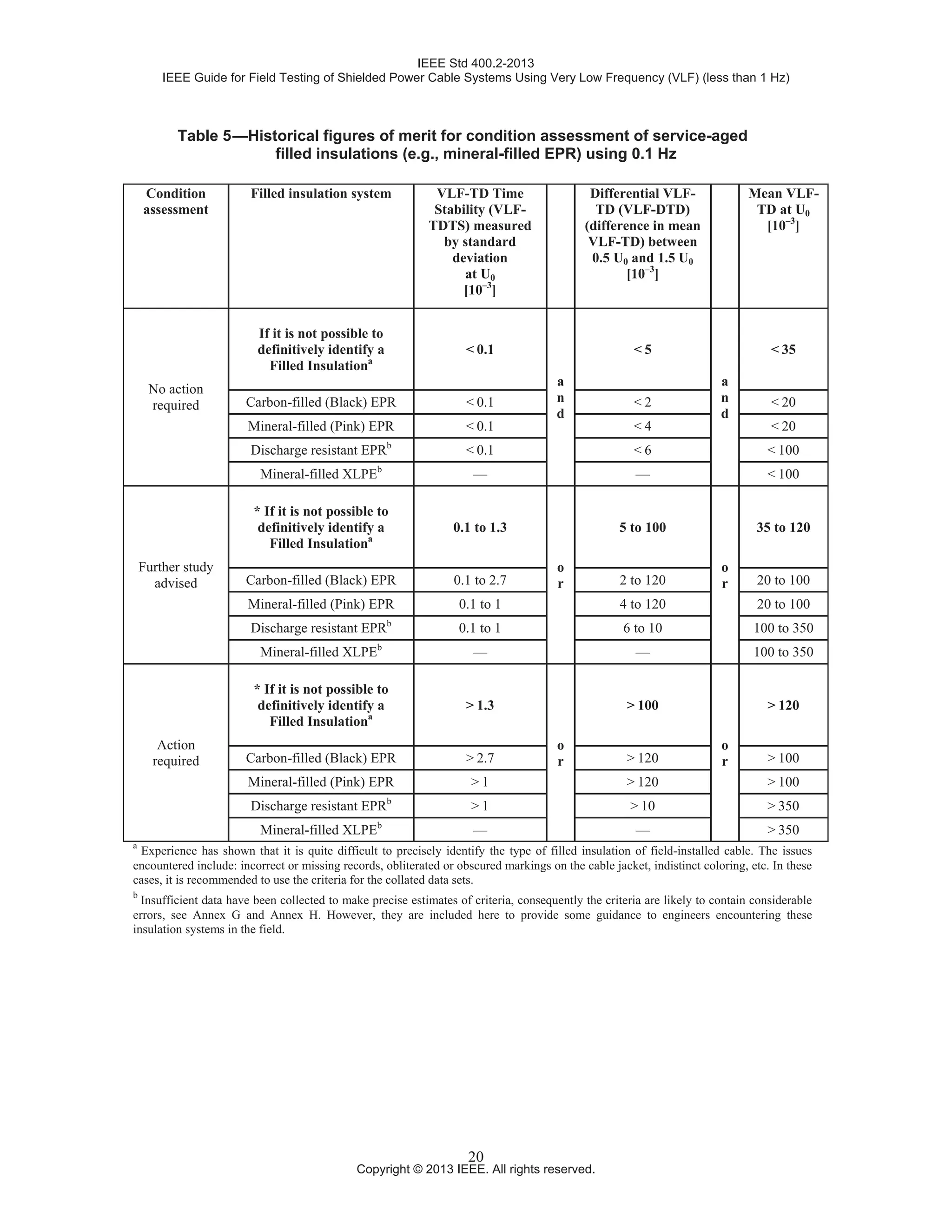IEEE Guide for Field Testing of Shielded Power Cable (IEEE 400.2 2013 ...