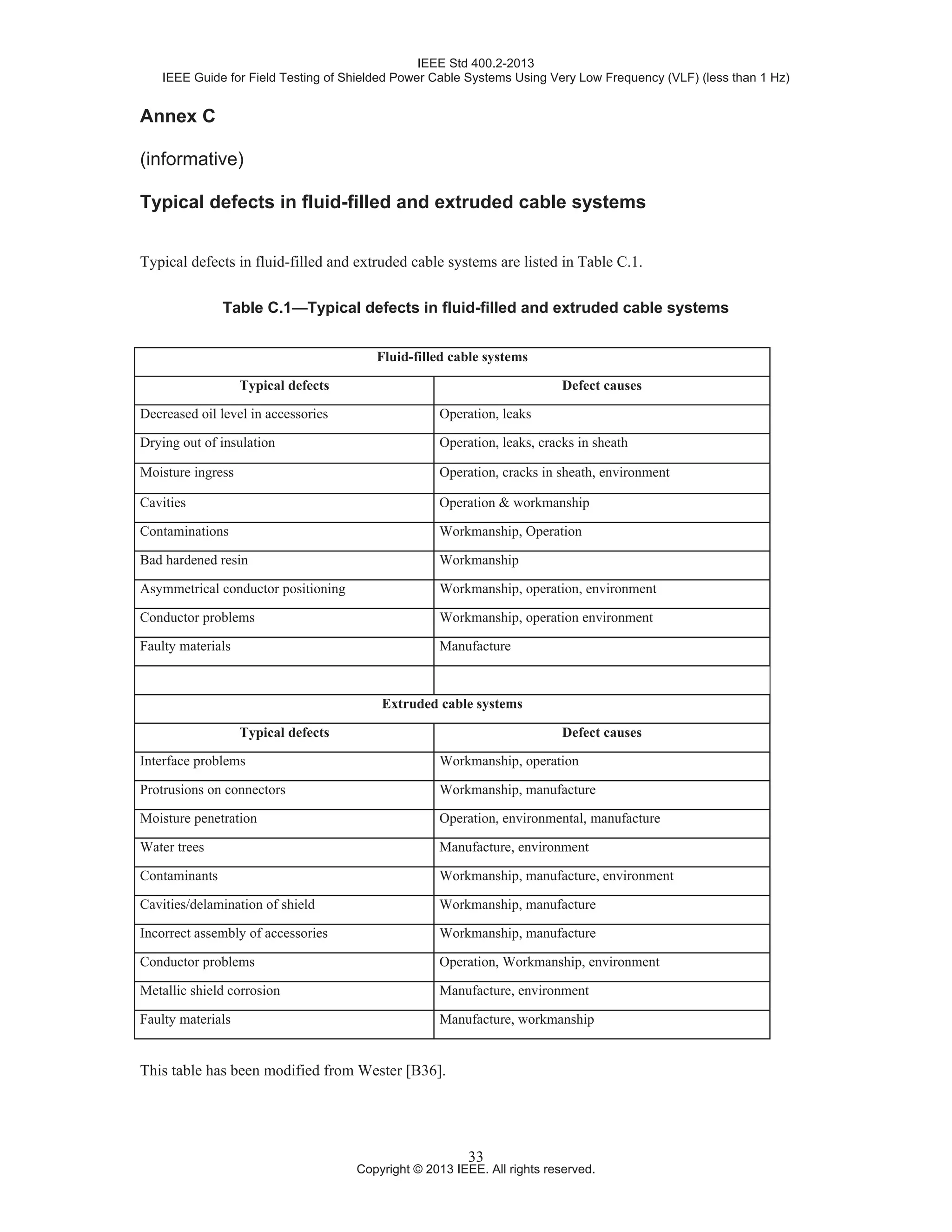 IEEE Guide for Field Testing of Shielded Power Cable (IEEE 400.2 2013 ...