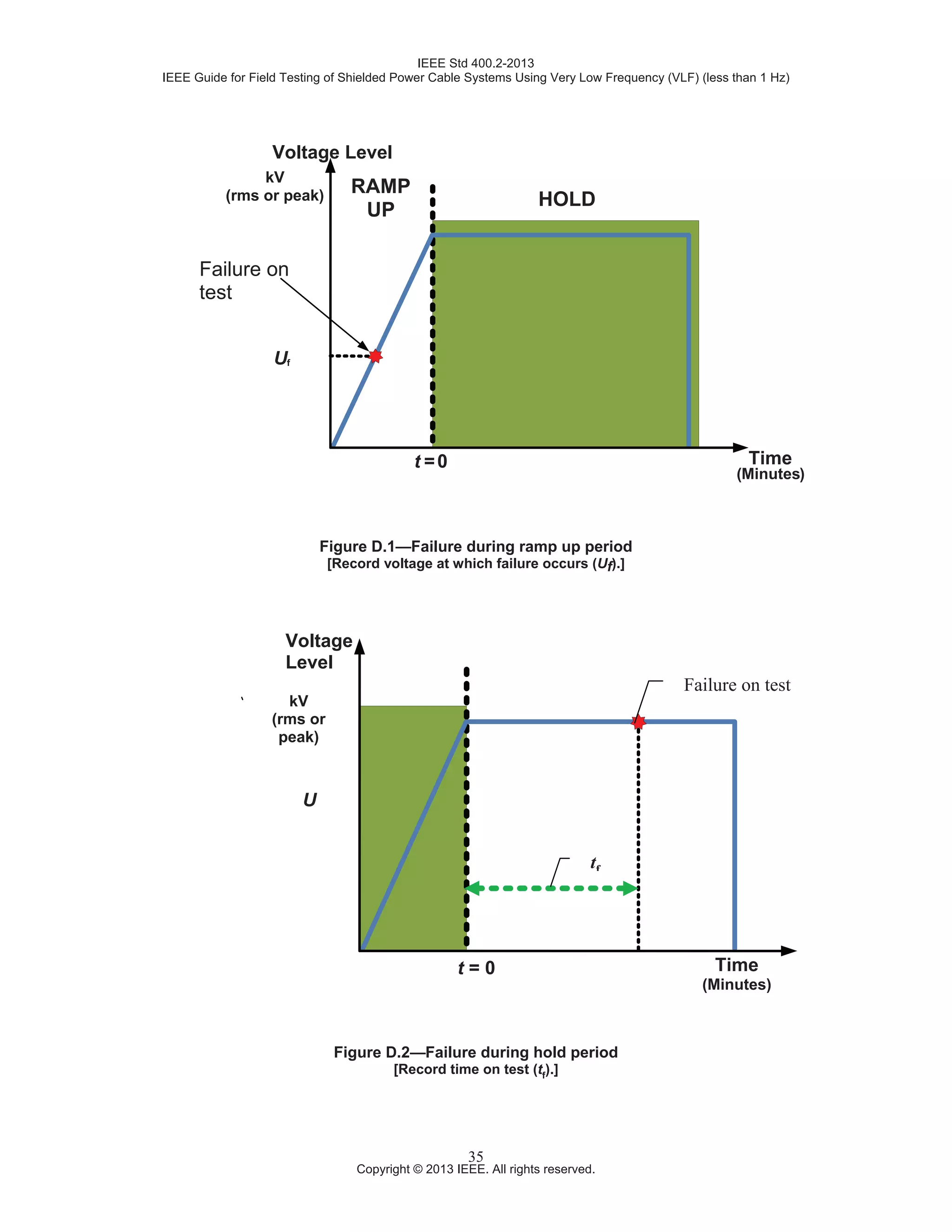IEEE Guide for Field Testing of Shielded Power Cable (IEEE 400.2 2013 ...