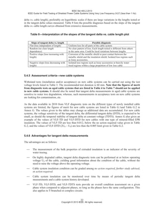 IEEE Guide for Field Testing of Shielded Power Cable (IEEE 400.2 2013 ...