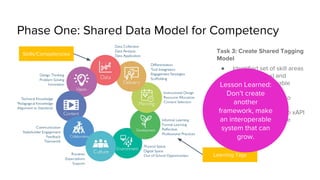 IEEE TAG xAPI Webinar Series: Improving the Learner Experience Through an xAPI-Enabled Multi ...