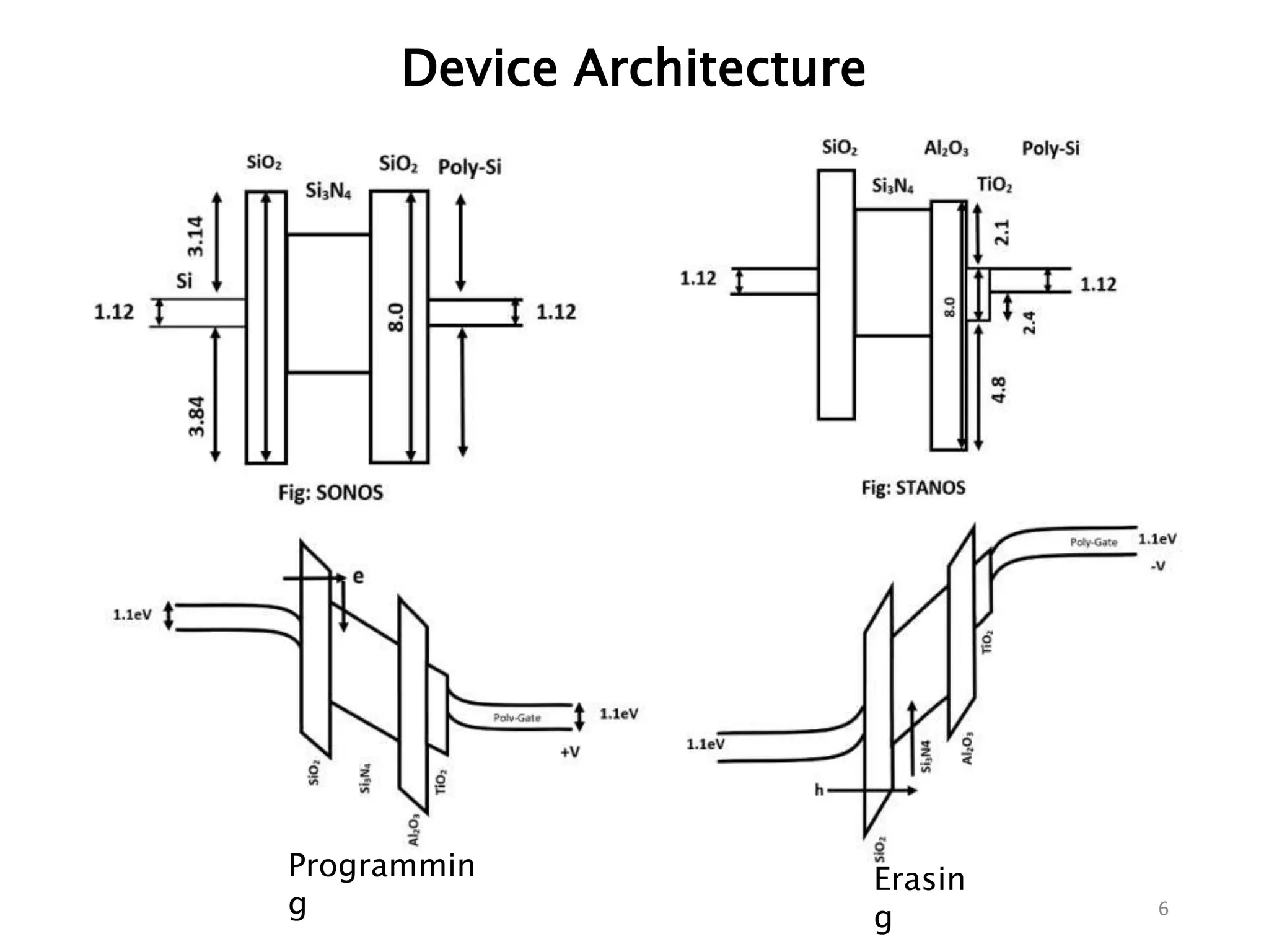 Enhanching memory performance in silicon nitride-based charge trapping memory device with Al2O3 ...