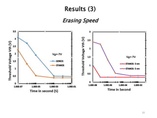 Enhanching memory performance in silicon nitride-based charge trapping memory device with Al2O3 ...