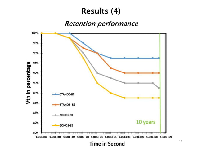 Enhanching memory performance in silicon nitride-based charge trapping memory device with Al2O3 ...
