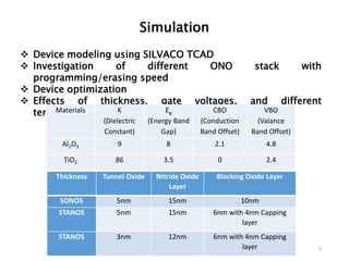 Enhanching memory performance in silicon nitride-based charge trapping ...